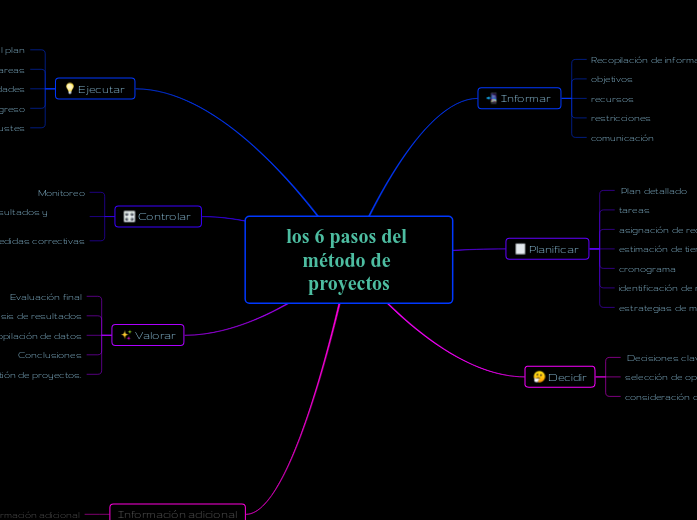 los 6 pasos del método de proyectos - Mappa Mentale